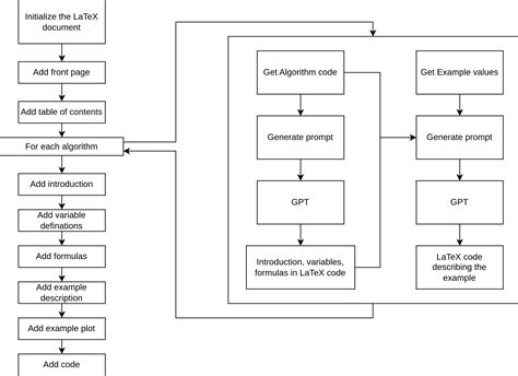 from code to paper using gpt models and python to generate scientific