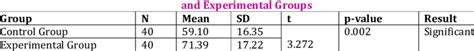 Significance Of Difference Between Post Test Achievement Scores Of