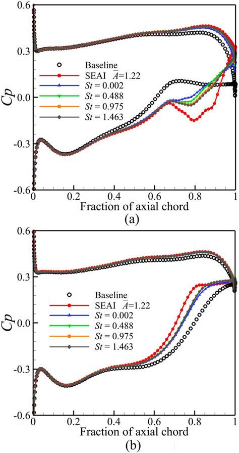 Cp Distribution Of Cascade Under Different Injection Amplitudes At 5 Download Scientific