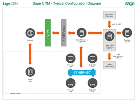 An Overview Of System Security Sage Crm Hints Tips And Tricks Sage