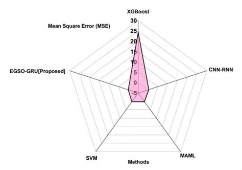 Analysis And Evaluate Of Agricultural Resources Using Data Analytic Methods