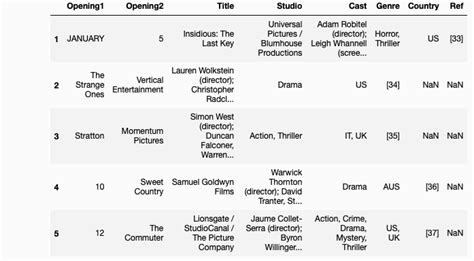 How To Read Wikipedia Table Of 2018 In Film Using Python Pandas And