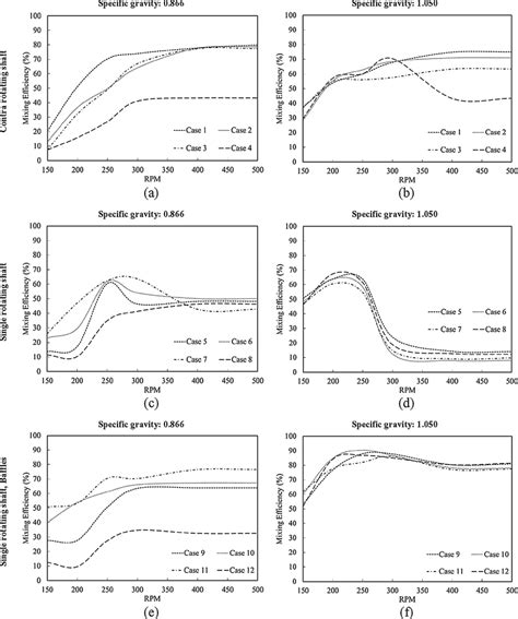 A B Compare The Simulation And Experimental Data Of Mixing Efficiency Download Scientific
