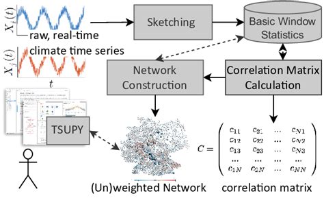 tsupy correlation matrix network computation download scientific diagram