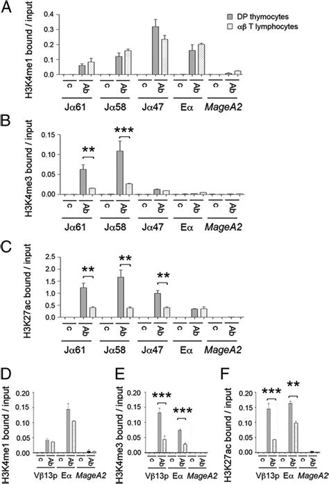 Comparative Histone H3 Modification Analyses In Dp Thymocytes And αβ T