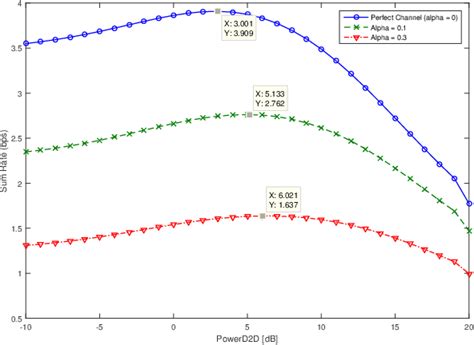 Figure 2 From Full Duplex Decode And Forward Relay Aided Device To Device Communication