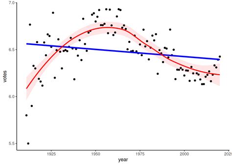Ggplot2 Pt2 Автоматизированный сбор больших данных в экономико социологических исследованиях
