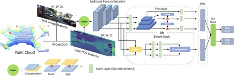 Overall Architecture Of Our Sensor Fusion Framework This Network Is Download Scientific