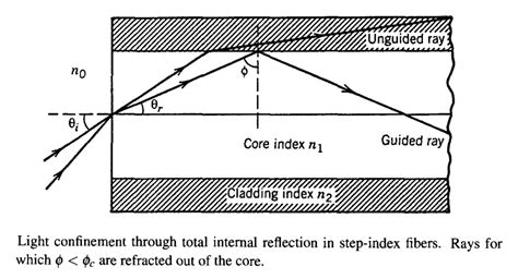 Geometrical Optics Description Of Step Index And Graded Index Optical