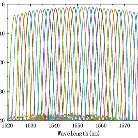 Simulated Transmission Spectrum Of Awg Download Scientific Diagram