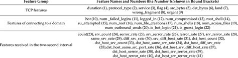 Features Defined In Kdd Cup 1999 Dataset Download Scientific Diagram