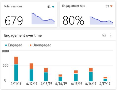 Improve Performance Of Your Bots Using The Built In Analytics