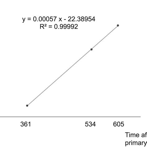 Sample Of Linear Regression Of The Common Logarithm Of Tumor Diameter