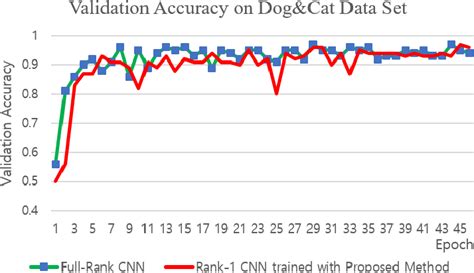 Figure 1 From A Training Method For Low Rank Convolutional Neural Networks Based On Alternating