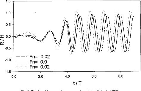 Figure 9 From Fully Nonlinear Interactions Of Waves With A Three
