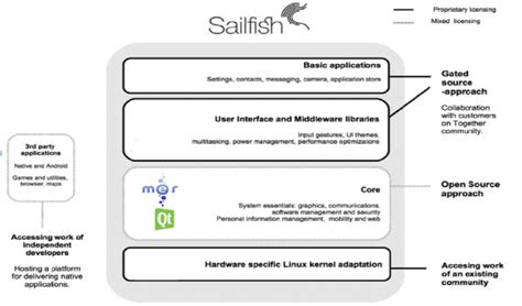 Sailfish OS Architecture Representation 11 Download Scientific Diagram