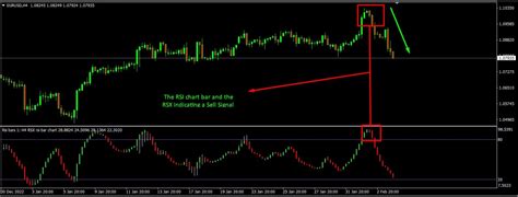 Rsi Chart Bars Indicator The Forex Geek