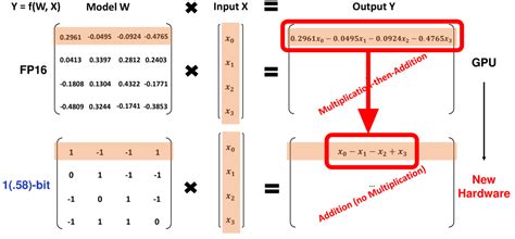 Microsoft Releases A 158 Bit Large Scale Language Model Allowing Matrix Calculations To Be