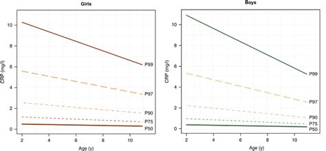 Age And Sex Specific Crp Percentiles Of The Reference Population Pn Age And Sex Specific Crp Percentiles Of The Reference Population Pn
