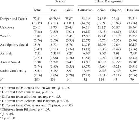 Mean Scale Scores And Standard Deviations By Gender And Ethnic Group