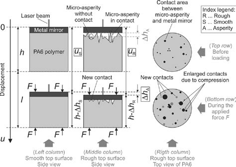 Figure 1 From A Homodyne Quadrature Laser Interferometer For Micro Asperity Deformation Analysis