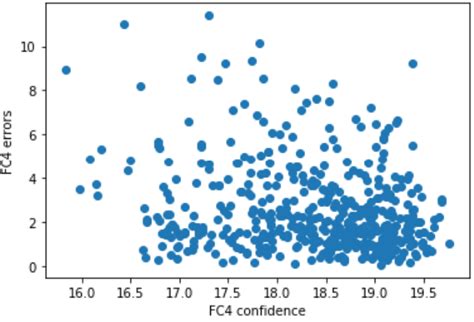 The Recovery Angular Errors Of Fc 4 And Bocf As A Function Of The