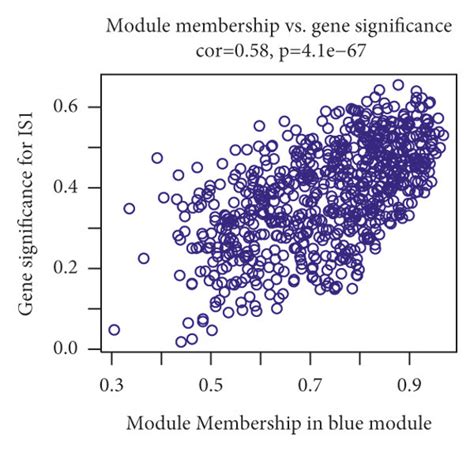 Identification Of Coexpressed Gene Modules A B Analysis Of The