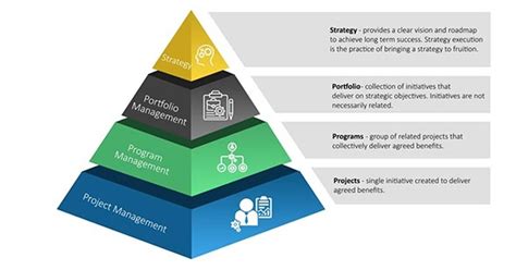 What Do You Think Is The Difference Between Project Program Portfolio And How Does This Relate