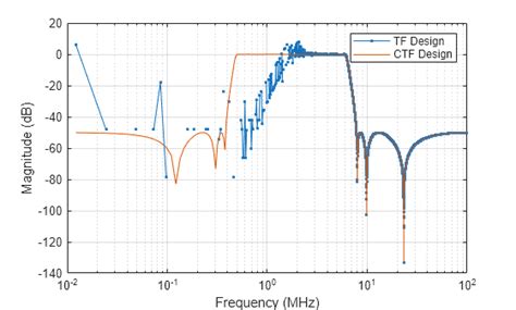 Ellip Diseño De Filtros Elípticos Matlab