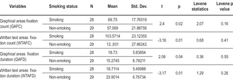 Independent T Test Results For Average Values Of Fixation Duration And
