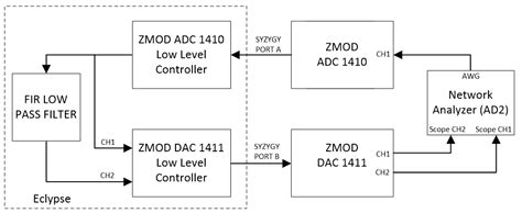 Putting The New Eclypse Z7 To Work Digilent Blog