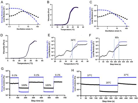 Thermoresponsive Behavior And Rheology Of Drug Free Hydrogel Df Hg Download Scientific
