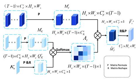 Temporal Attention Module Download Scientific Diagram