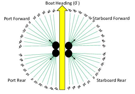 Mounting Configuration For Surface Current Sensors Allows Selection Of