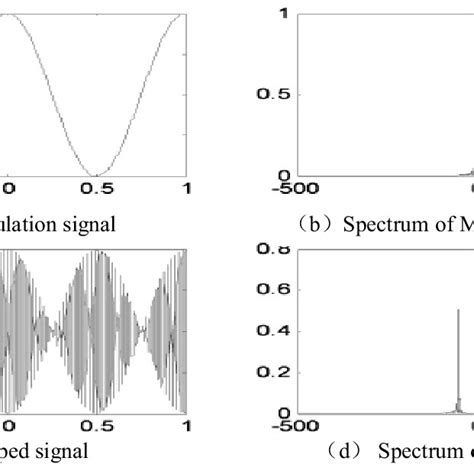 Block Diagram Of Dsb Modem Principle Download Scientific Diagram