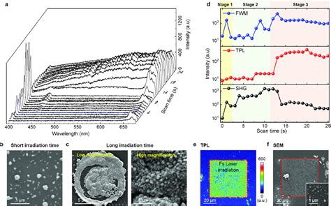 Femtosecond Laser Induced Silver Nps Growth And Its Nonlinear Optical Download Scientific