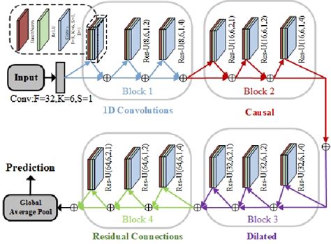 Figure 3 From Stress Detection Via Multimodal Multitemporal Scale Fusion A Hybrid Of Deep