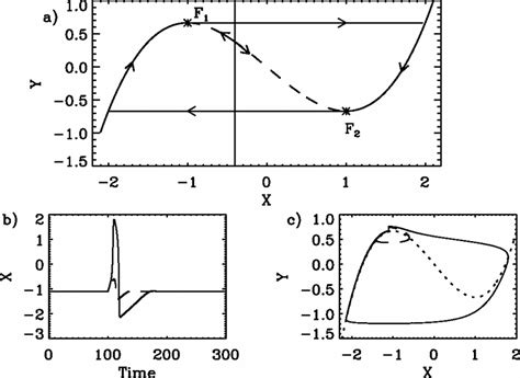 A Nullclines Of Eqs 1 And Flow Directions On The Slow Manifold