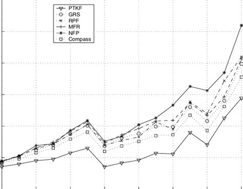 Scenario 2 Optimal Cost For The Implemented Forwarding Schemes T M 0