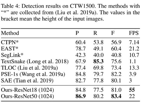 【文本检测】1、dbnet 实时文本检测器 Csdn博客