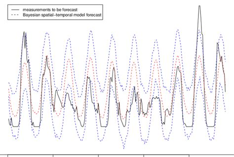 Plot Of Measurement Versus The Forecast And The 90 Credible Interval