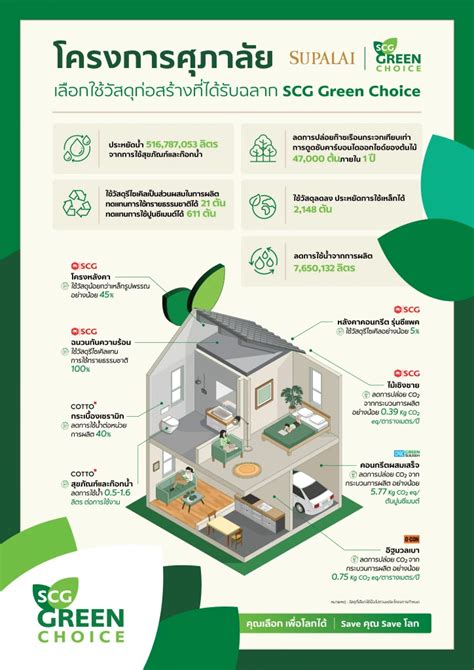 Scg ผนึก ศุภาลัย ดันนวัตกรรมวัสดุก่อสร้าง Green Choice สร้างสังคมคาร์บอนต่ำ