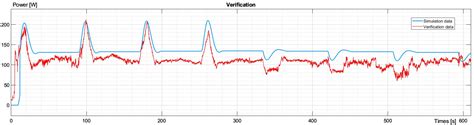 dynamic models identification for kinematics and energy consumption of