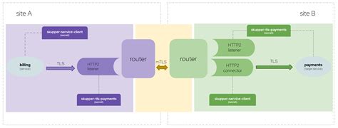 How To Use Skupper To Expose Services Over Tls Red Hat Developer
