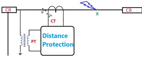 Distance Protection Working Principle And Fault Location Detection Electrical4u