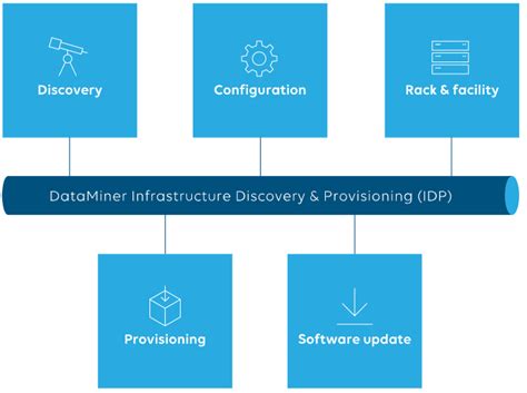 Update Now To Idp 1111 Dataminer Dojo