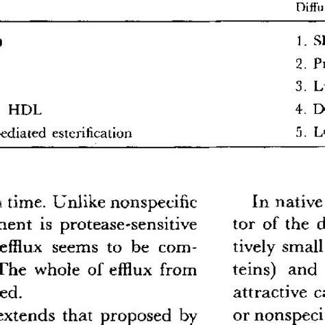Sphingomyelin Lecithin Ratio Of Prebeta Hdl Download Scientific Diagram