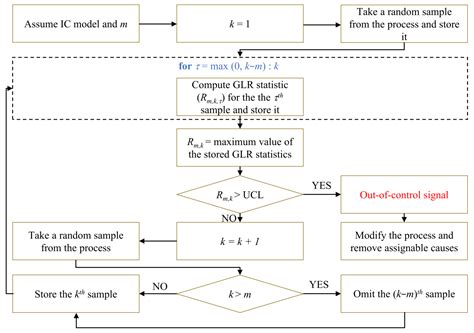 Mathematics Free Full Text Combination Of Sequential Sampling Technique With Glr Control