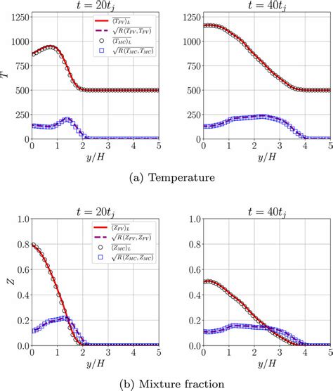 Reynolds Averaged Eulerian Lines Vs The Lagrangian Filtered