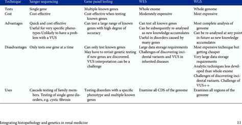 Advantages And Disadvantages Of Forms Of Genetic Testing Download Scientific Diagram
